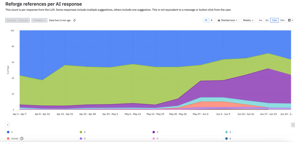RAG and Chain of Thought flows for Reforge AI
