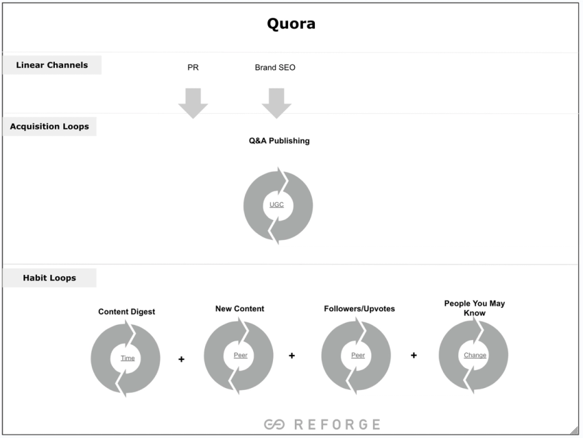 Qualitative growth model