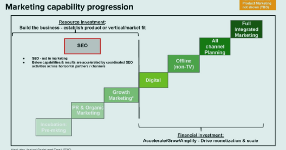 Marketing capability alignment and progression at NerdWallet
