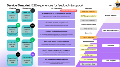Case study roadmap for AI customer support at Canva