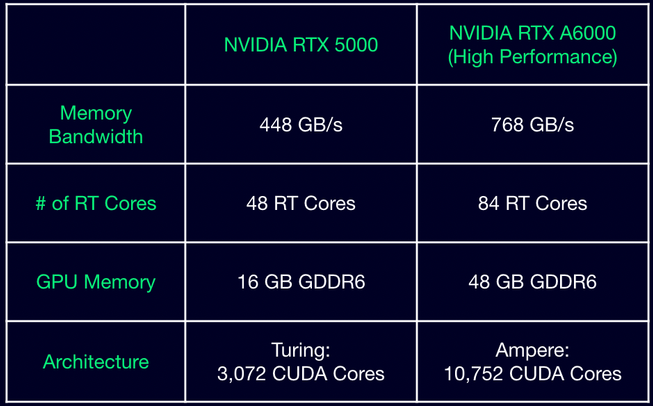 Unveiling a Visual Rendering Powerhouse: NVIDIA RTX A6000 vs. RTX 5000 ...