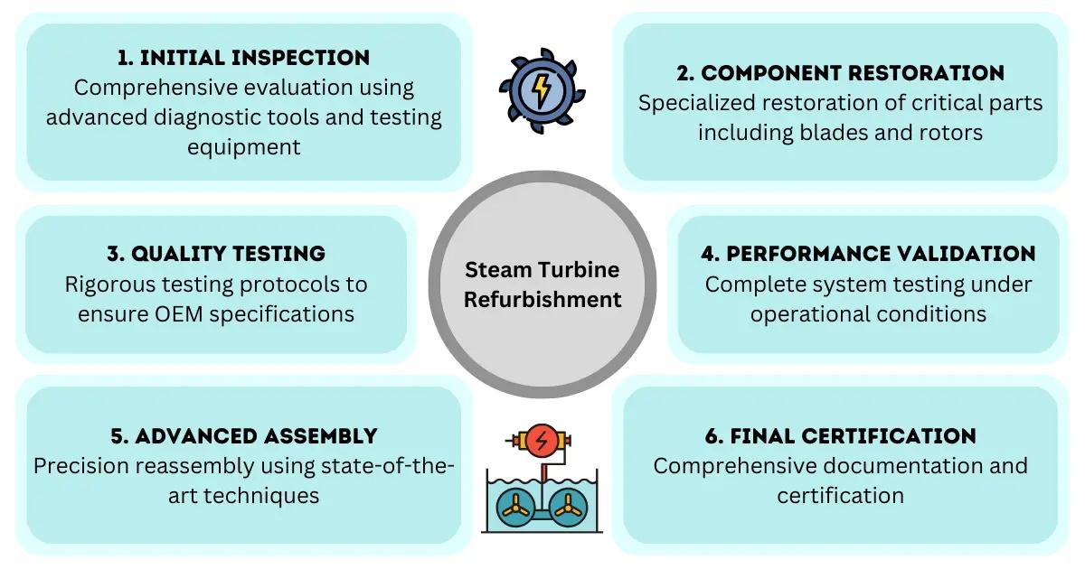 Steam Turbine Refurbishment: A Comprehensive Guide to Reconditioning
