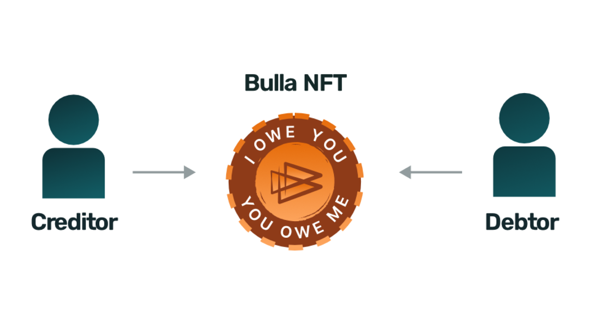 The mission to decentralize accounting | Bulla