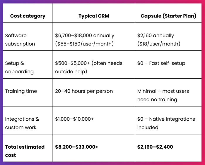 CRM ROI calculator: Do you REALLY need CRM?