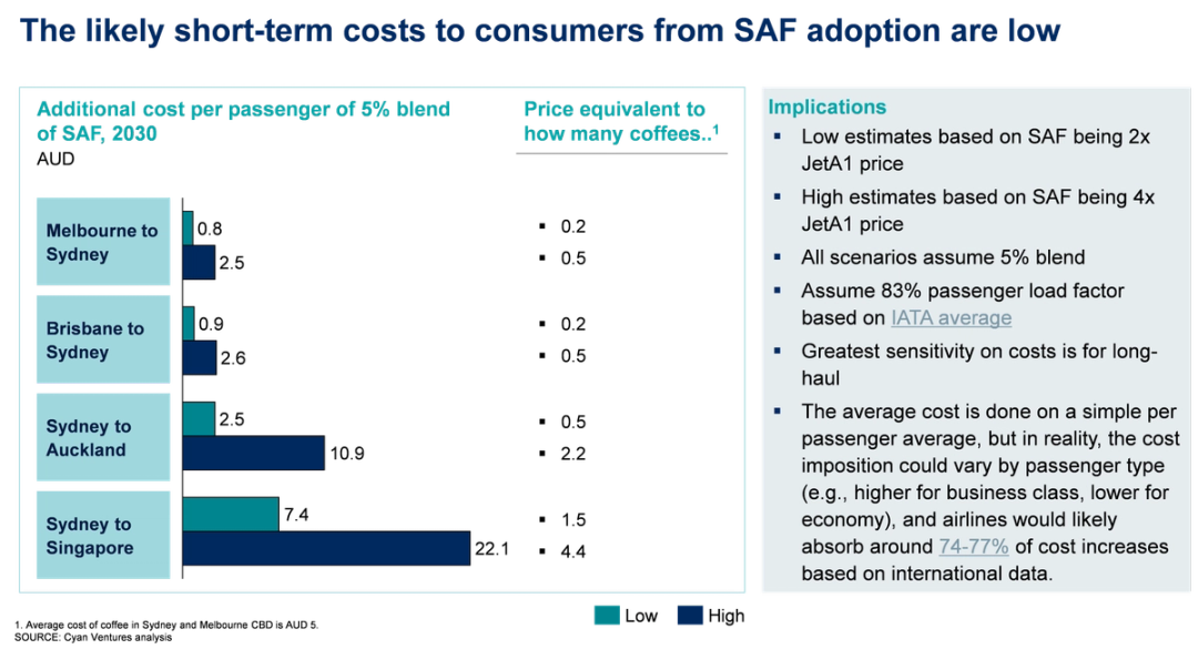 Jet Green, Spend Lean: Crafting Australia’s SAF Mandate