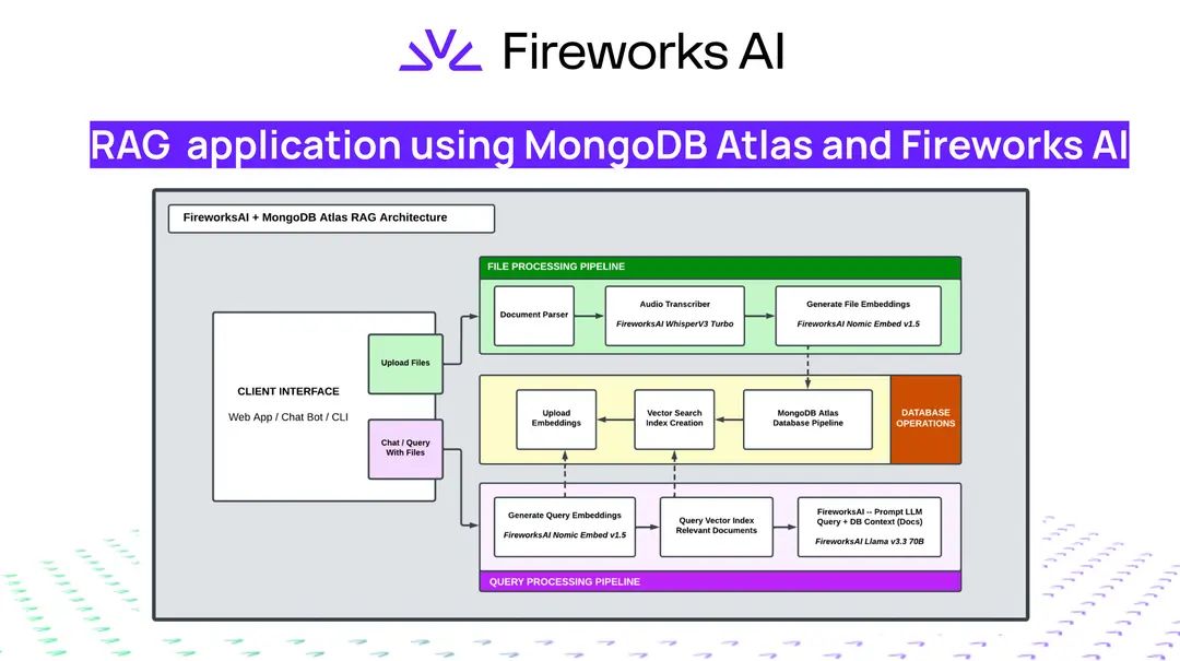 Building Enterprise-Scale RAG Systems with Fireworks AI and MongoDB Atlas