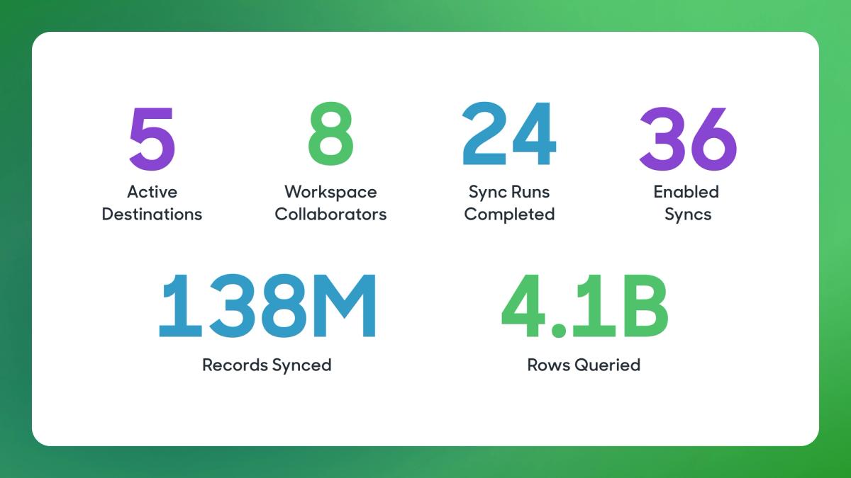 How to Create a Product Utilization Campaign | Hightouch