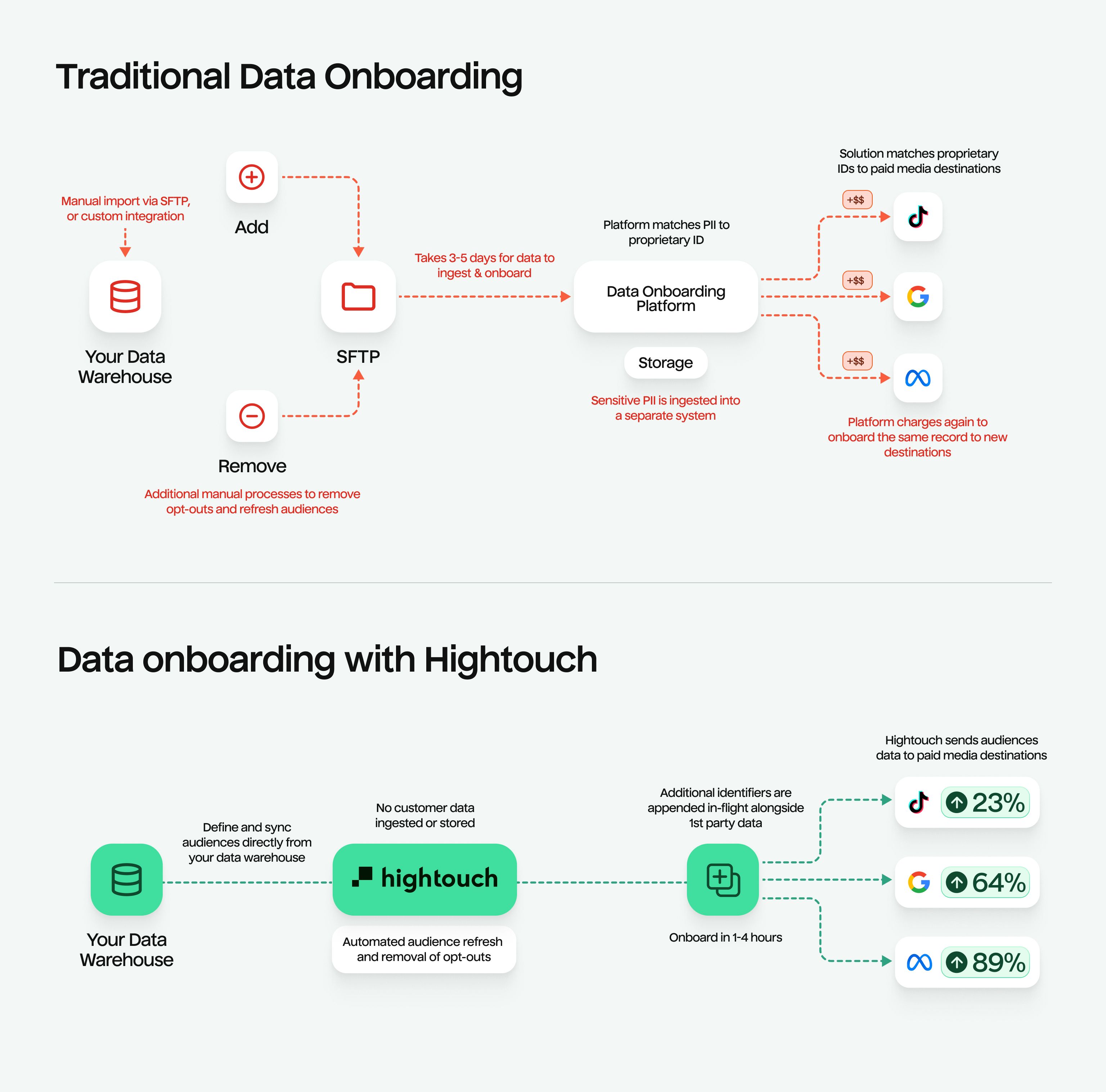 WeightWatchers Data Onboarding Architecture & Use-Cases | Hightouch