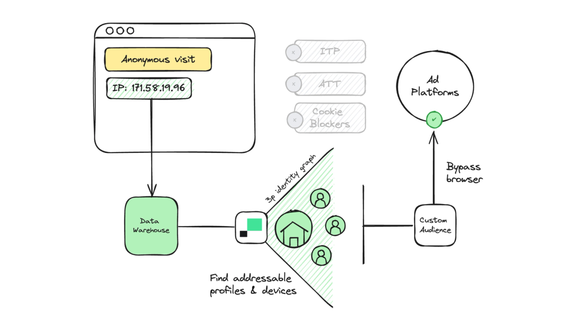 Introducing Match Booster Anonymous: ad retargeting for a cookieless world | Hightouch