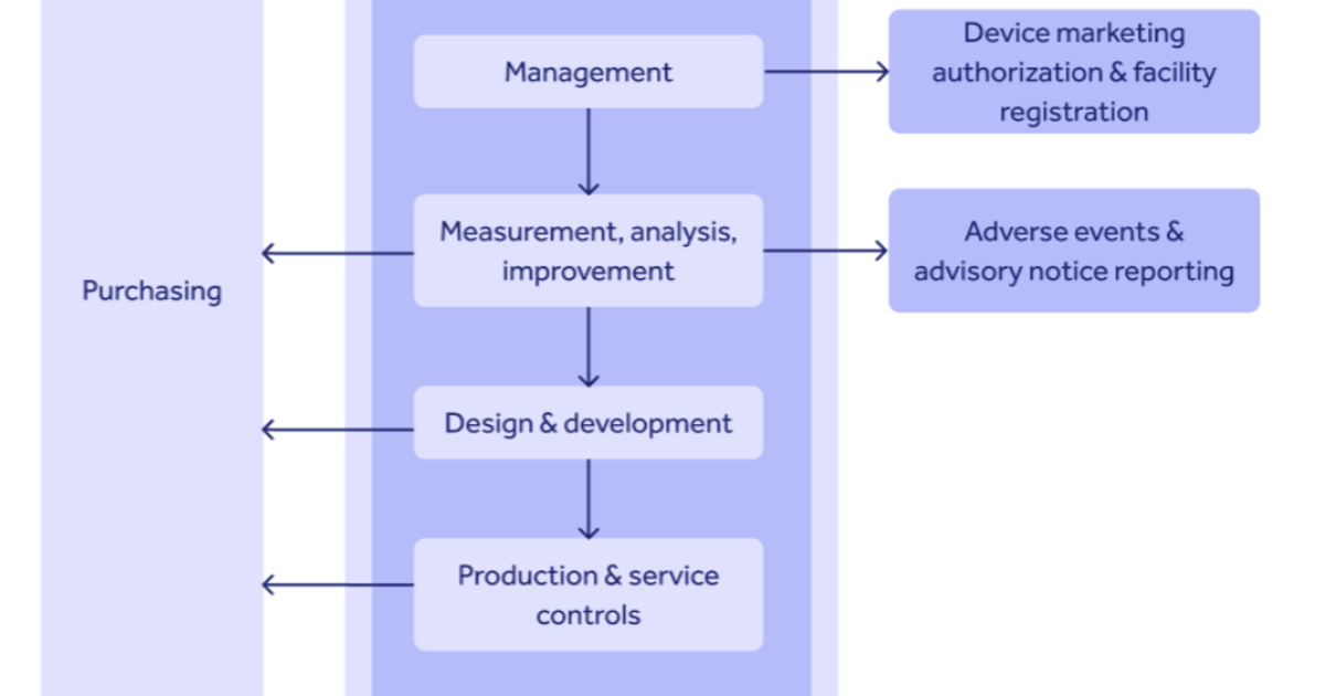Your complete guide to the Medical Device Single Audit Program (MDSAP)