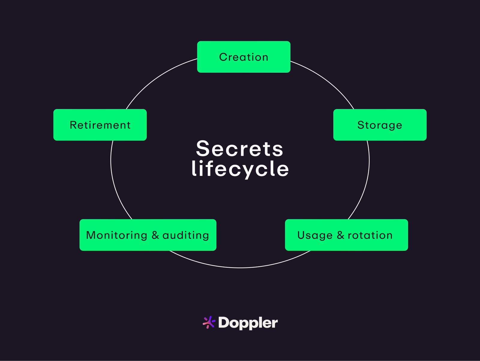 Why the lifecycle of secrets defines your security posture - Security ...