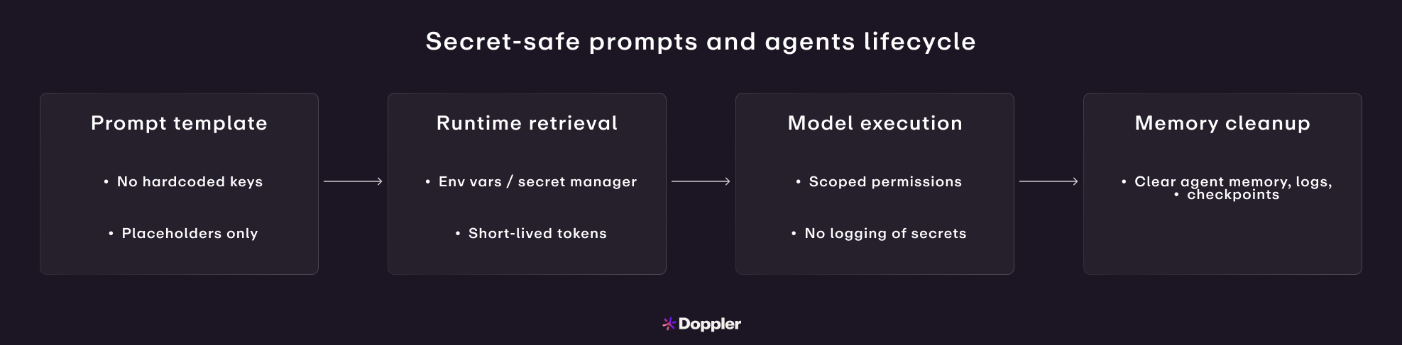 Advanced LLM security: Preventing secret leakage across agents and ...