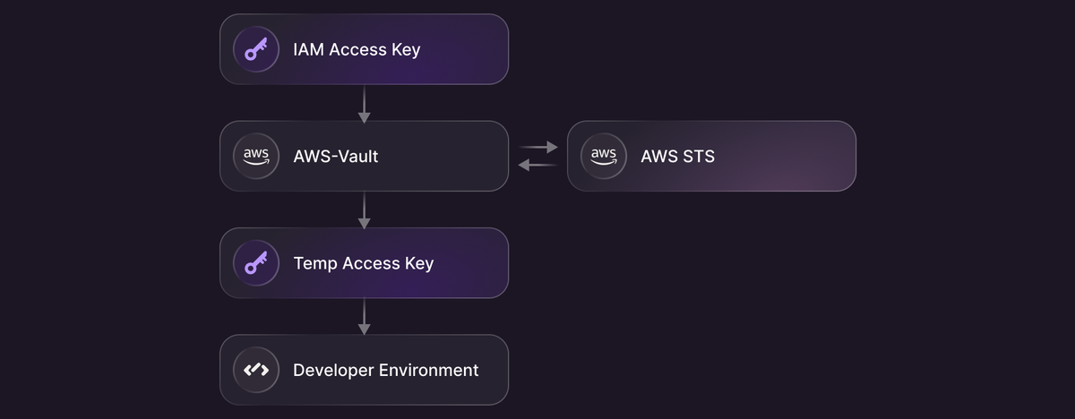 AWS Vault: Tutorial, Best Practices & Limitations AWS Vault: Tutorial, Best Practices & Limitations