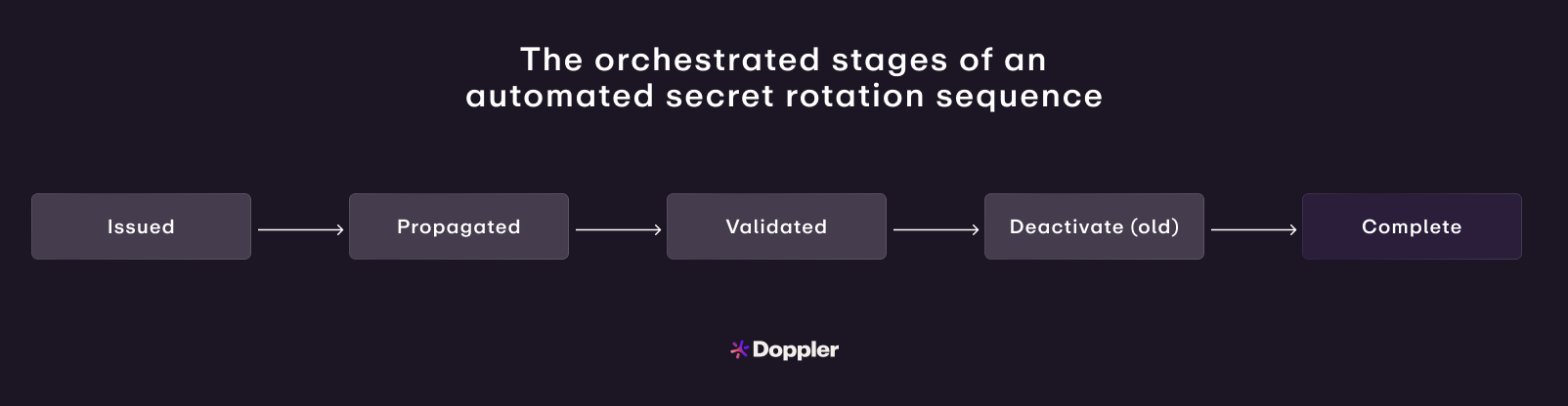 How to build a closed-loop secrets lifecycle - Security Boulevard