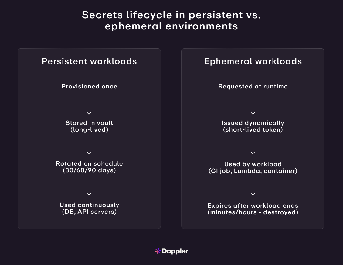 Secrets management best practices for ephemeral environments - Security ...