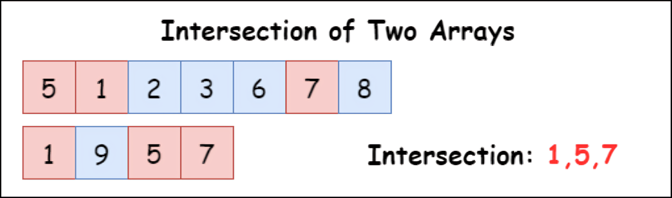 Find Intersection of Two Arrays | DevsCall Find Intersection of Two Arrays | DevsCall