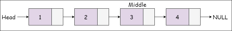 Find Middle of the Linked List | DevsCall