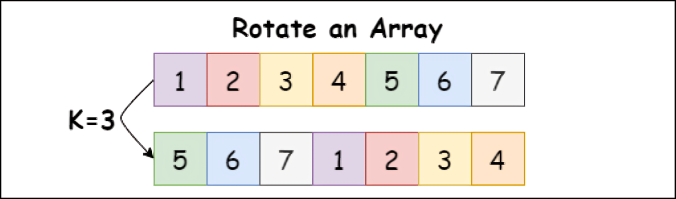 How To Rotate An Array In Python