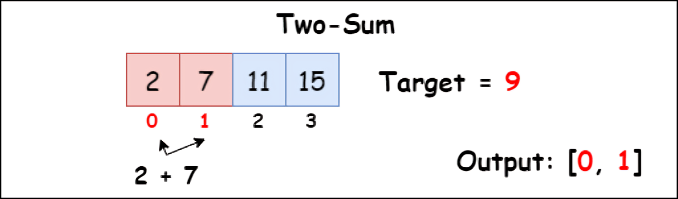Two Sum Problem | DevsCall Two Sum Problem | DevsCall