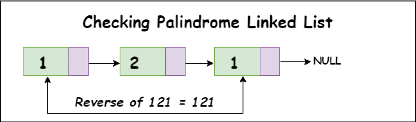 Check if the given Linked List is Palindrome | DevsCall