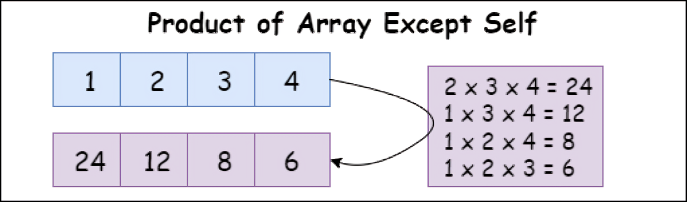 Product Of Array Except Self In Python Devscall