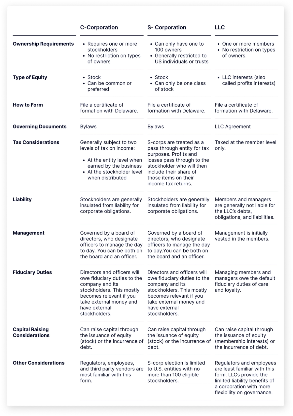What is a Delaware C-Corp? | AngelList Education Center