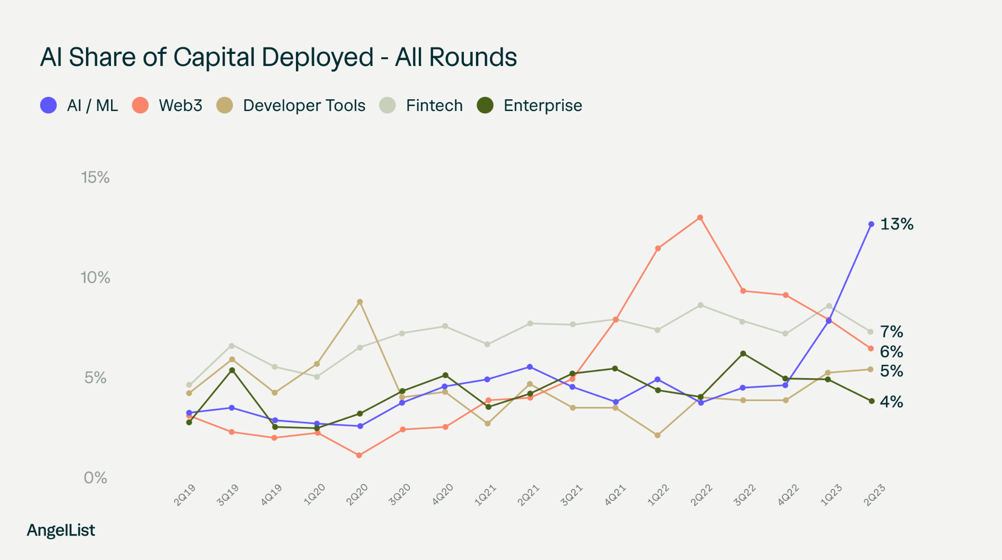 The State of AI Investing on AngelList | AngelList