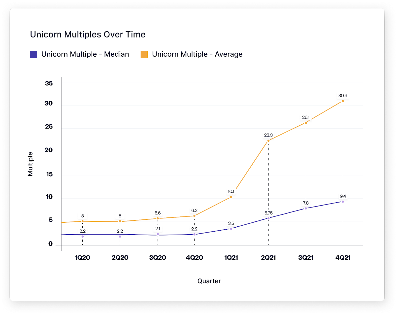 How Much is Your Unicorn Investment Worth? | AngelList