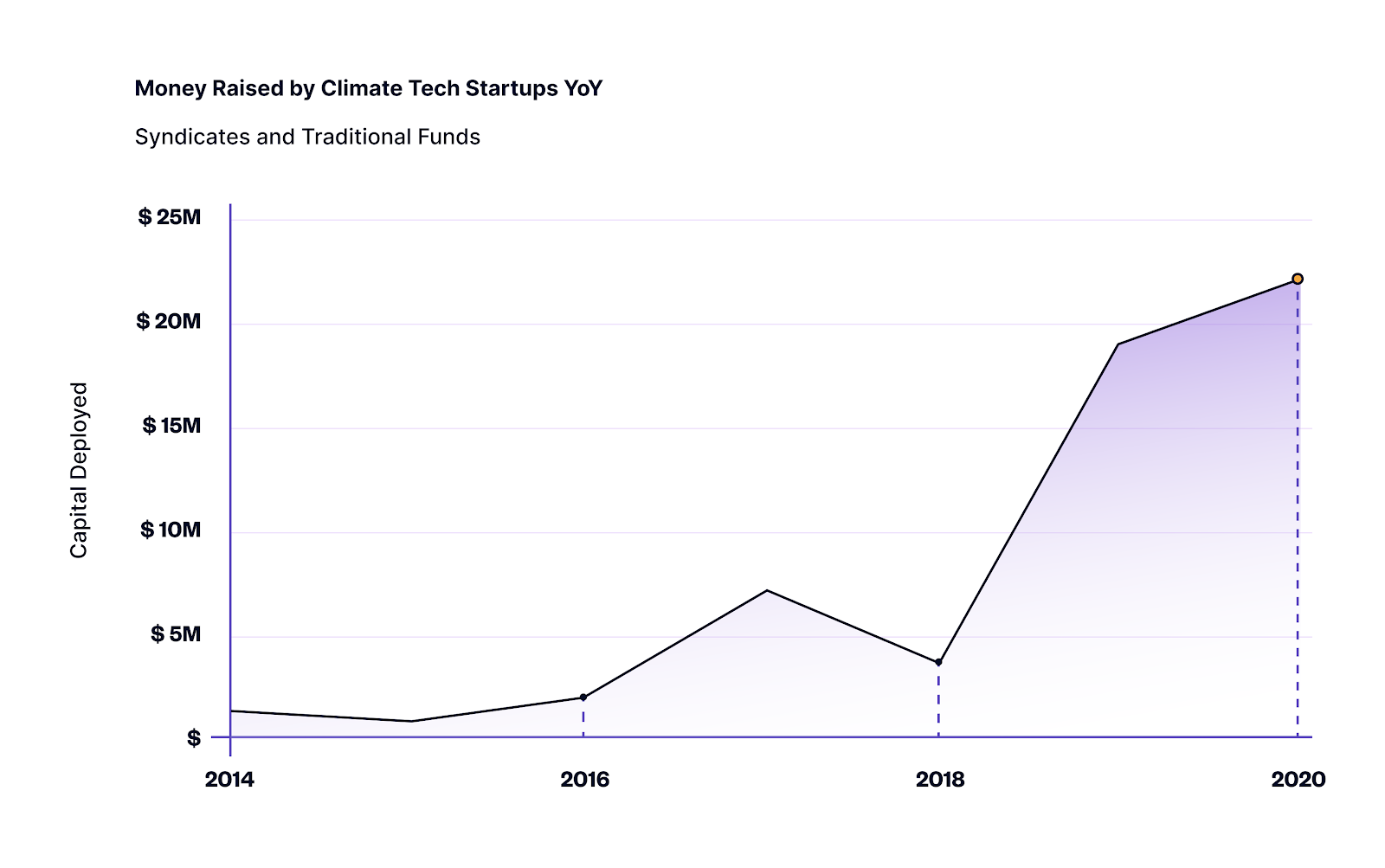 Inside the Venture Climate Tech Boom | AngelList