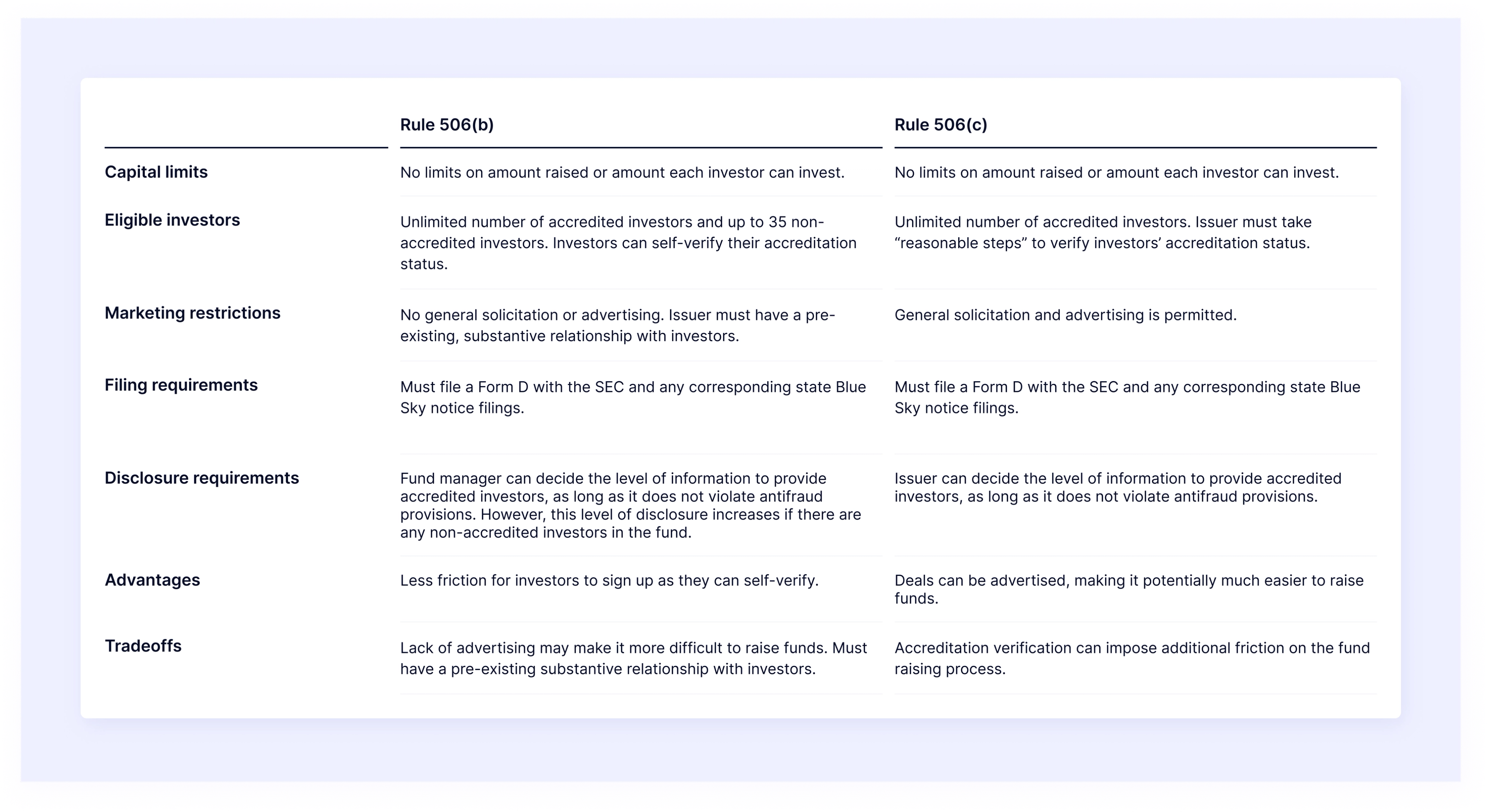 506(b) vs. 506(c) Funds | AngelList Education Center