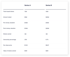 What is a Down Round? | AngelList Education Center