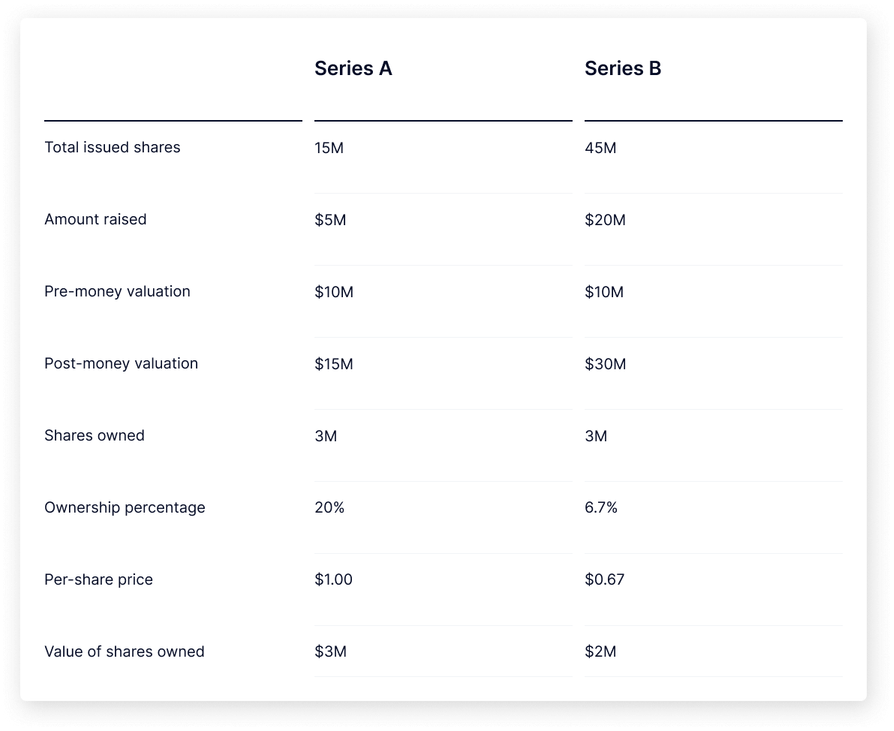 What is a Down Round? | AngelList Education Center
