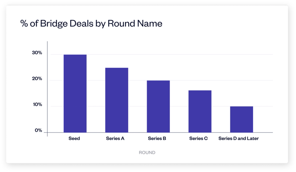 Understanding Bridge Deals on AngelList | AngelList