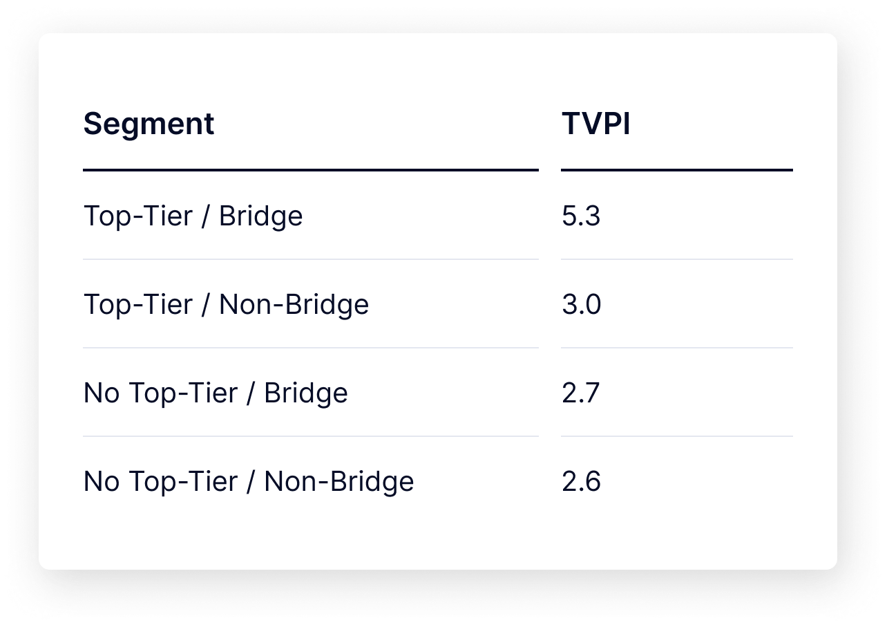 Understanding Bridge Deals on AngelList | AngelList