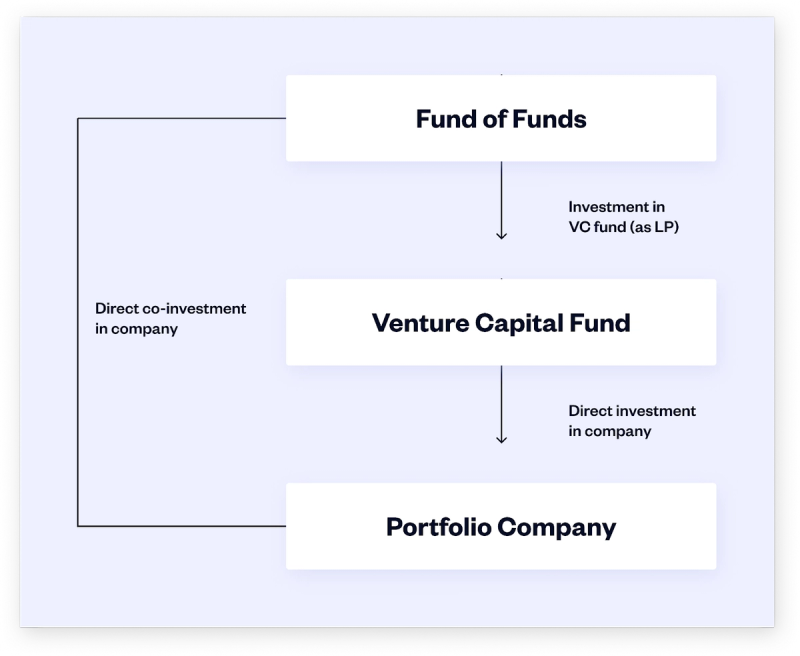 What is a Fund of Funds? | AngelList Education Center