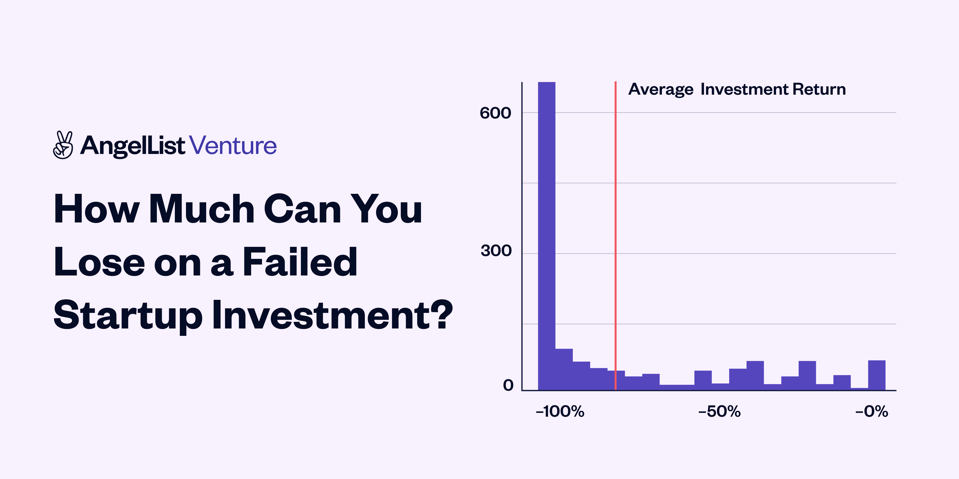 How Much Can You Lose on a Failed Startup Investment? | AngelList