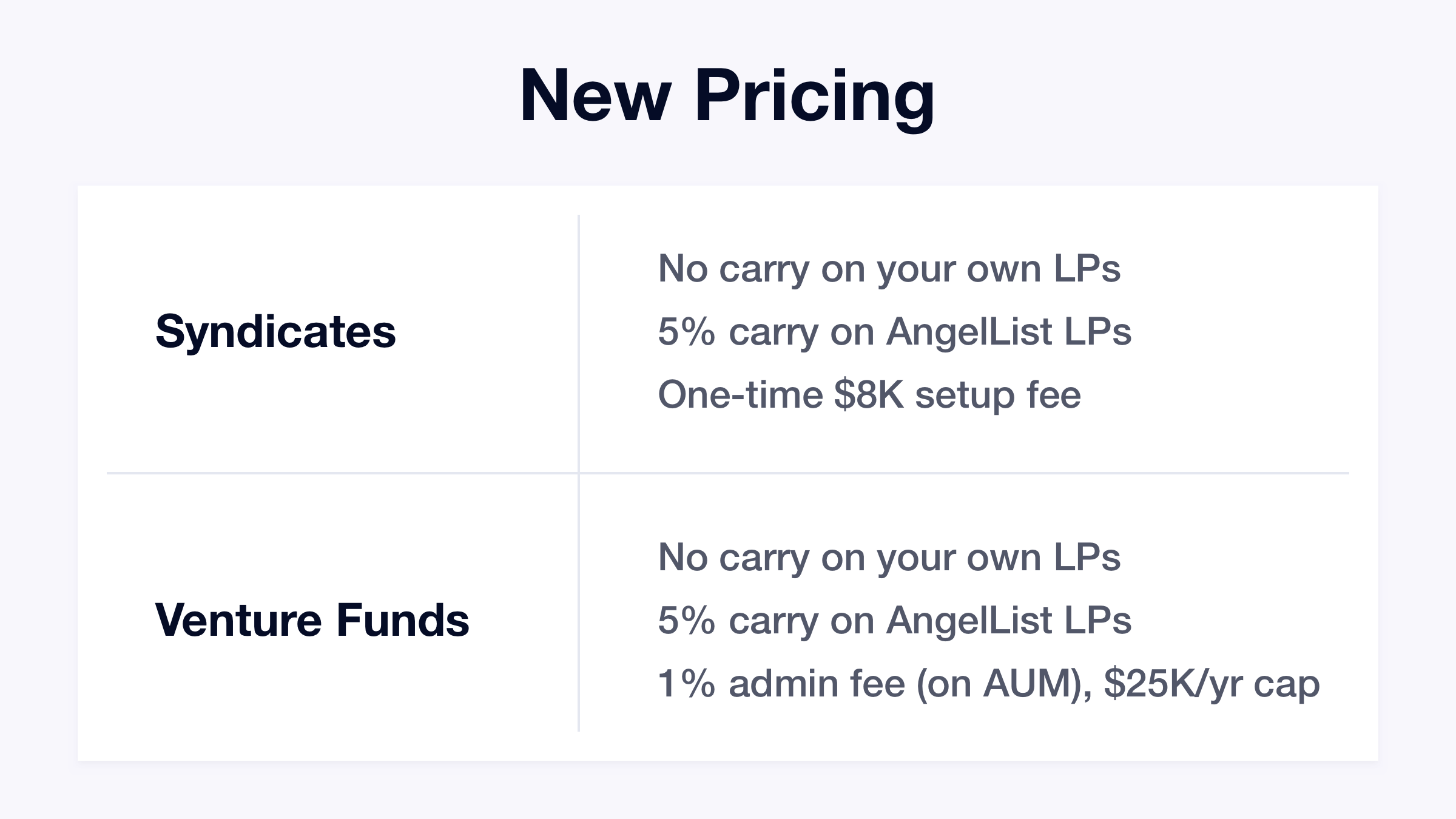 AngelList No Longer Charges Carry on Your Own LPs | AngelList