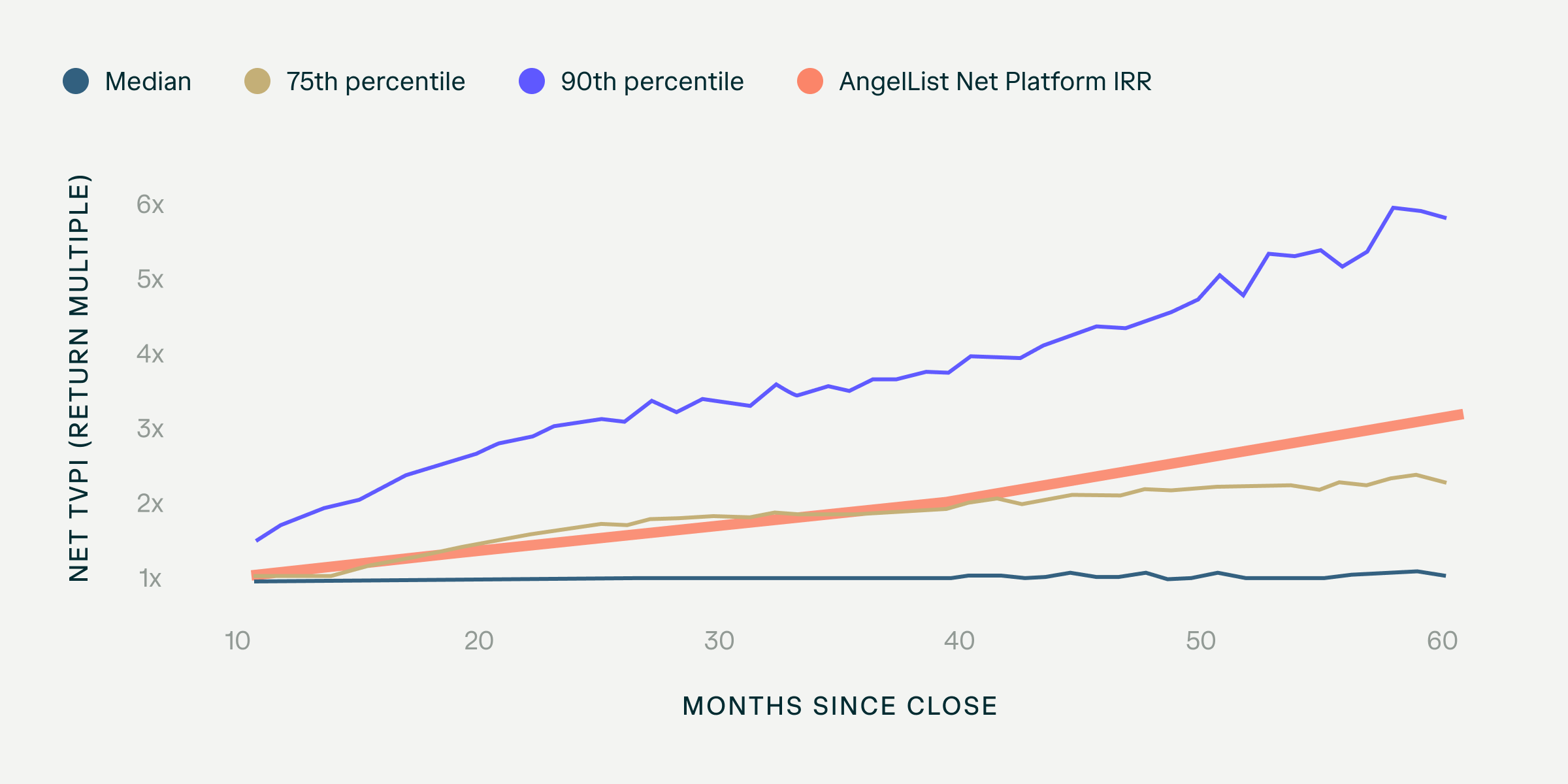 What Happens to the Typical AngelList SPV Investment? | AngelList