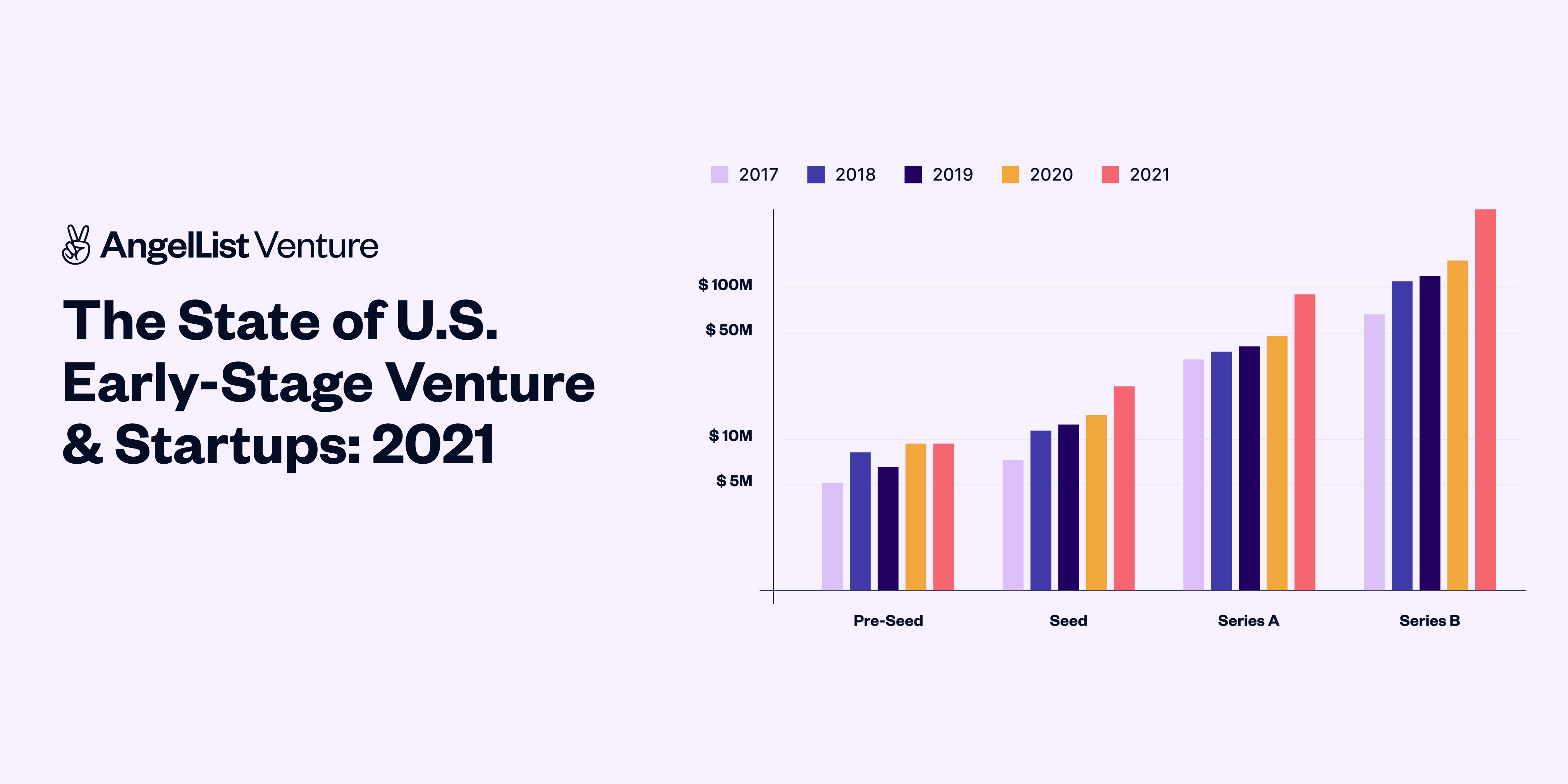 The State of U.S. Early-Stage Venture and Startups: 2021 | AngelList
