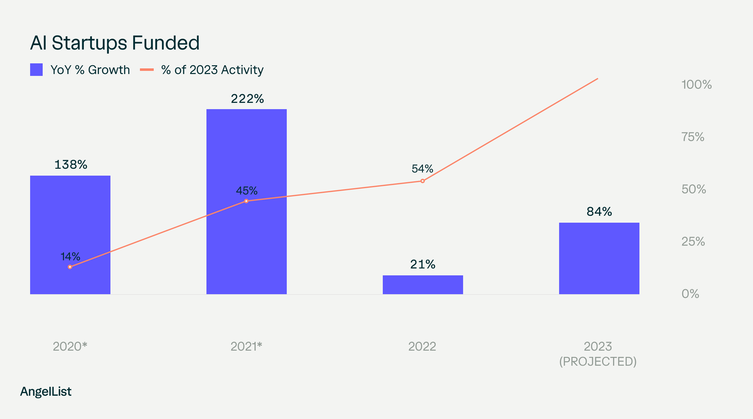 The State of AI Investing on AngelList | AngelList