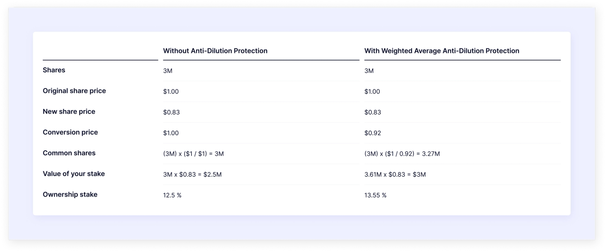 What is Anti-Dilution Protection? | AngelList Education Center