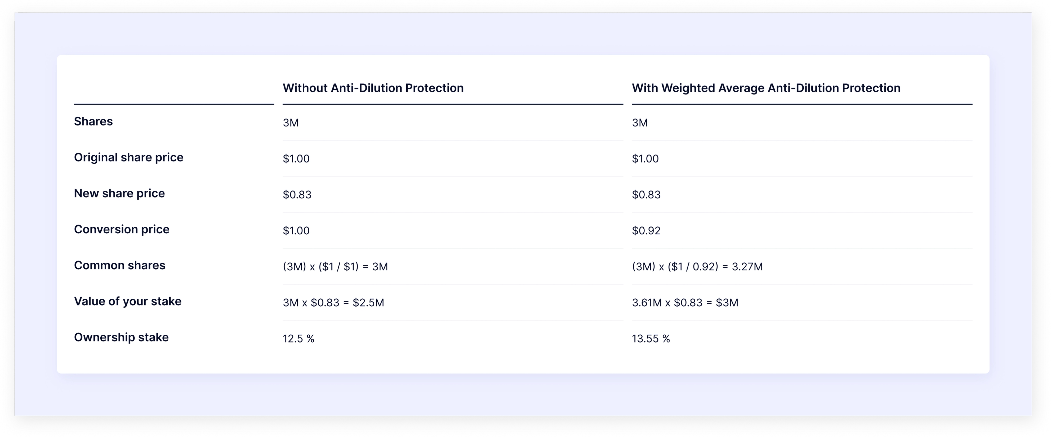 What is Anti-Dilution Protection? | AngelList Education Center