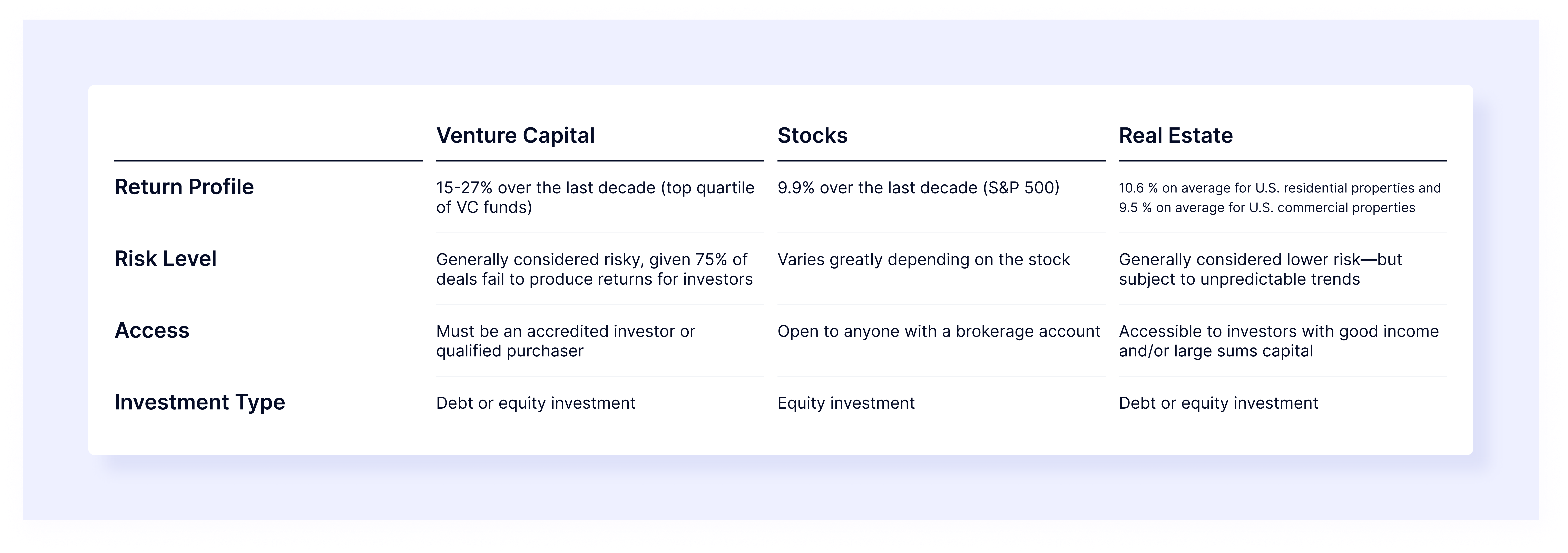 Venture vs. Stocks & Real Estate | AngelList Education Center
