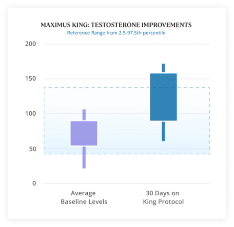 King Product | Radically Safe & Effective Testosterone Optimization.