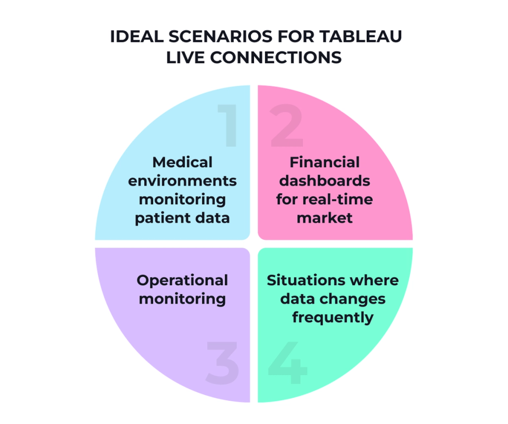 Tableau Live vs Extract: Which Data Connection Actually Makes Your ...
