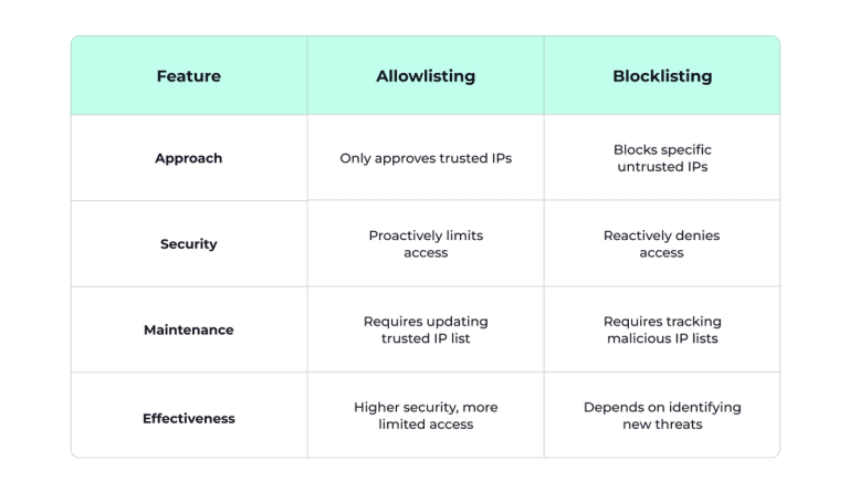 What Is IP Allowlisting (Whitelisting)? · DarwinApps