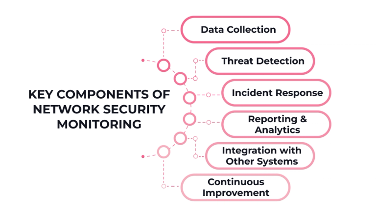 A Complete Guide to Network Security Monitoring · DarwinApps