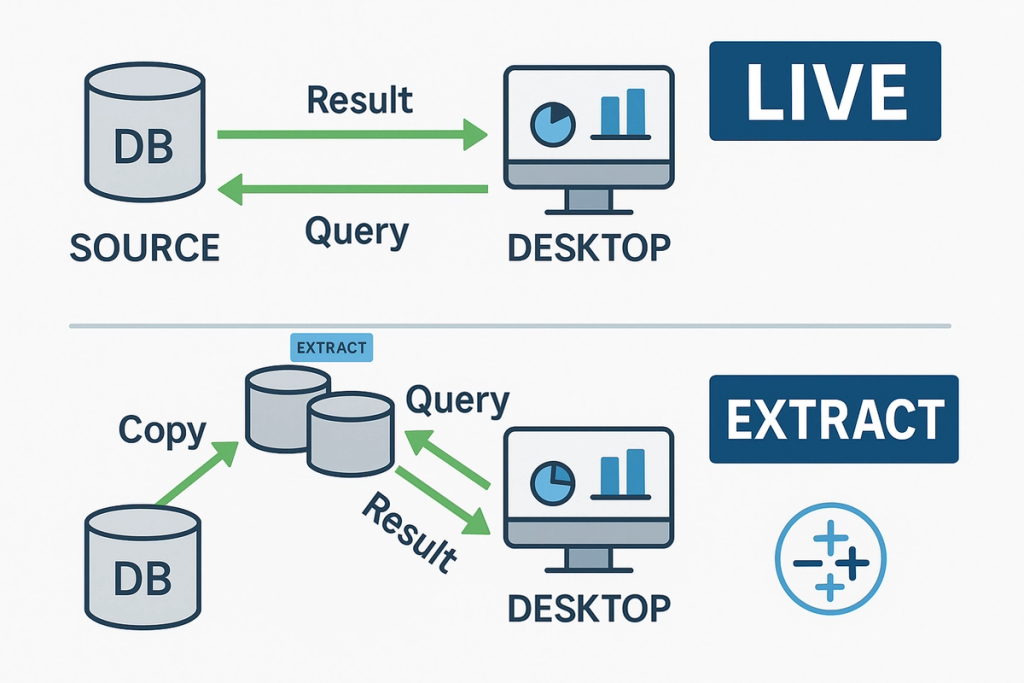 Tableau Live vs Extract: Which Data Connection Actually Makes Your ...