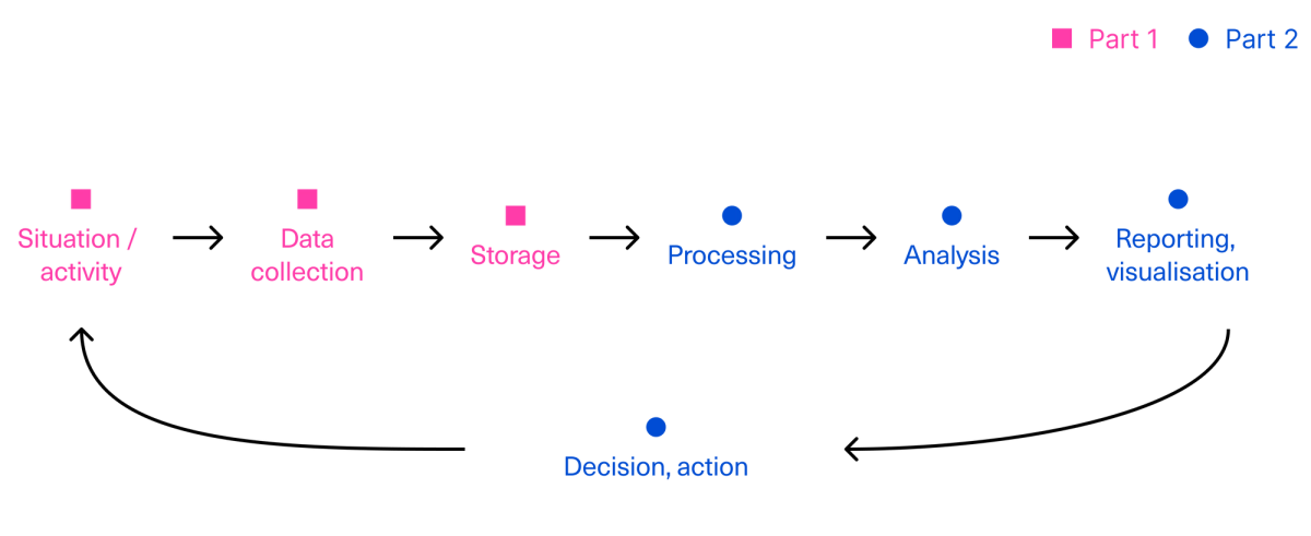 Topic: The Data Life Cycle
