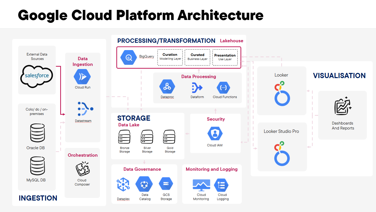 Building a Future-Ready Data Platform for Places for People
